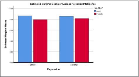 Factorial Design Analysis And Reporting In Spss