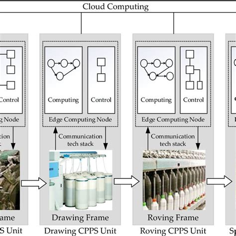 The Proposed Framework Of A Spinning Cpps Based Edge Computing Download Scientific Diagram