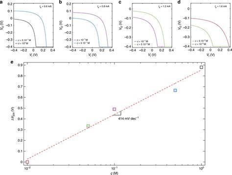 Ion Selective Current Driven Oect Ad Measured Transfer Download