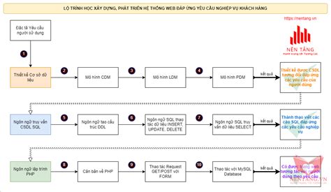 Đào Tạo Chứng Nhận Nghề Nghiệp Php And Mysql Dương Nguyễn Phú Cường Hành Trang Tới Tương Lai