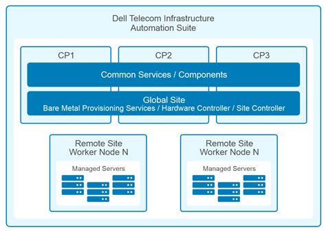 Dell Telecom Infrastructure Automation Suite Ha Architecture Dell Telecom Infrastructure