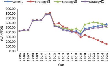 Coal Price Simulation Under Different Coal Industry Policy Coefficients Download Scientific