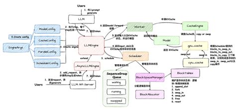 Vllm And Pagedattention 论文深度解读(二)—— Vllm 服务架构及源码实现 知乎 Vllm And Pagedattention 论文深度解读(二)—— Vllm 服务架构及源码实现 知乎