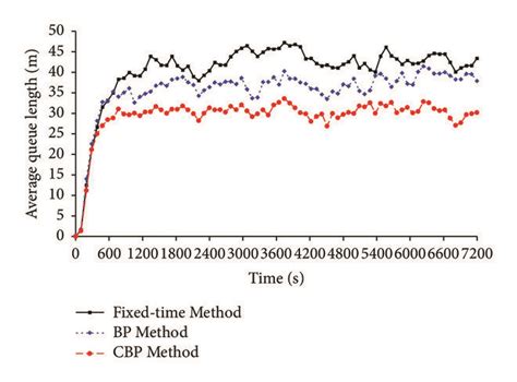 Average Queue Length During Simulation Download Scientific Diagram