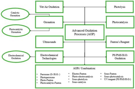 Applied Sciences Special Issue Contaminants Of Emerging Concern In Water Occurrence Fate