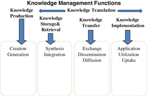 knowledge management functions download scientific diagram