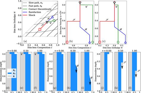 Figure 6 From A Unified Kinematic Wave Theory For Melt Infiltration Into Firn Semantic Scholar