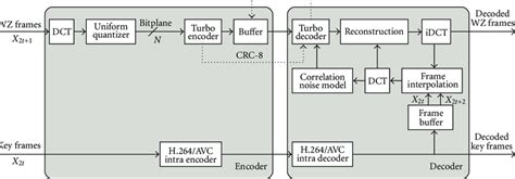 Basic Wyner Ziv Video Codec Architecture Download Scientific Diagram