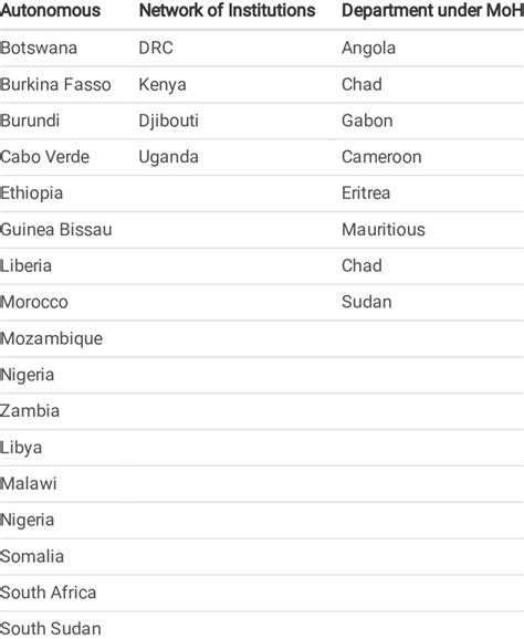 Three Types Of Nphi Models Commonly Used In Africa Download