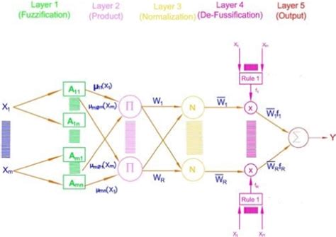 Schematic Layout Of ANFIS Architecture Download Scientific Diagram