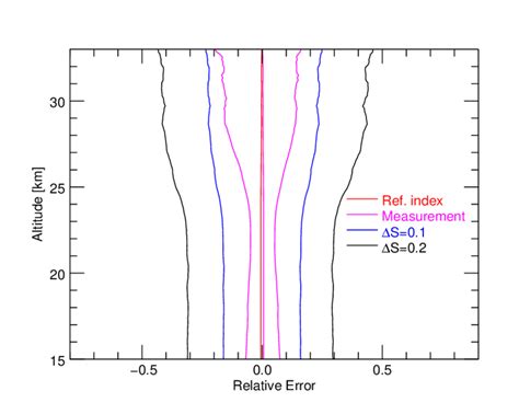 Impact Of Measurement Errors Distribution Width And Aerosol Refractive