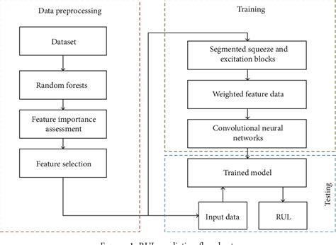 Figure 1 From Aeroengine Remaining Life Prediction Using Feature Selection And Improved Se