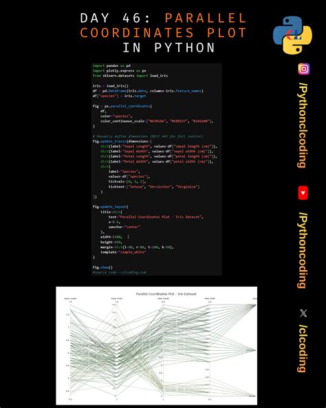 📊 Day 46 Parallel Coordinates Plot In Python ~ Computer Languages
