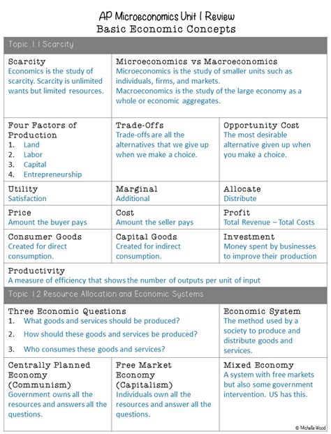 Micro Unit 1 Basic Economic Concepts Review Michelle Wood