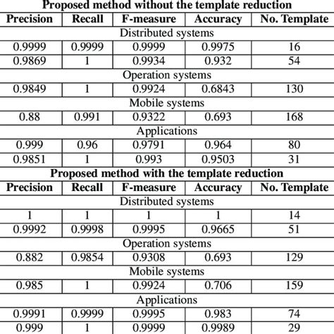 The Parsing Accuracy With Different Tf Idf Scores Download Scientific
