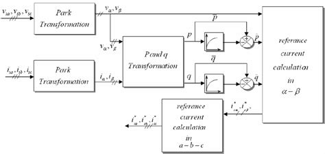 Block Diagram For The Instantaneous Active And Reactive Power Download Scientific Diagram