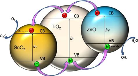 Figure From Visible Light Activation Of TiO Photocatalysts Advances In Theory And