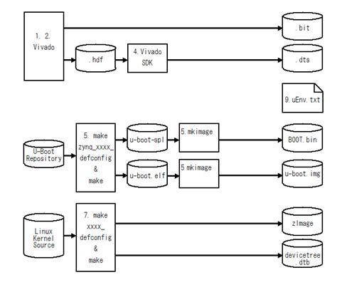 fpga soc linuxのブートシーケンス device tree overlay fpga manager編 zynq qiita