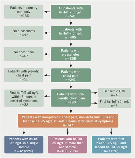 Rapid Rule Out Of Nstemi Clinical Characteristics And Outcome Of Patients With Undetectable