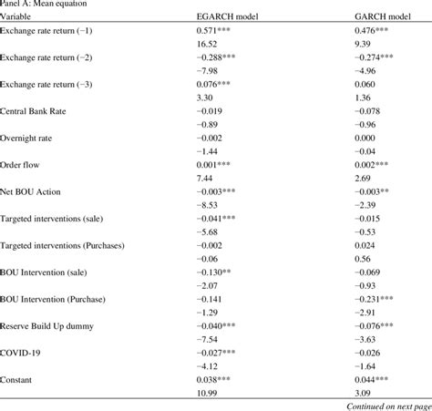 Empirical Results Of The Egarch 1 1 And Garch Models Download Scientific Diagram