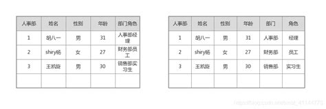数据库设计三大范式（例子图解）数据库第二大范式举例 Csdn博客