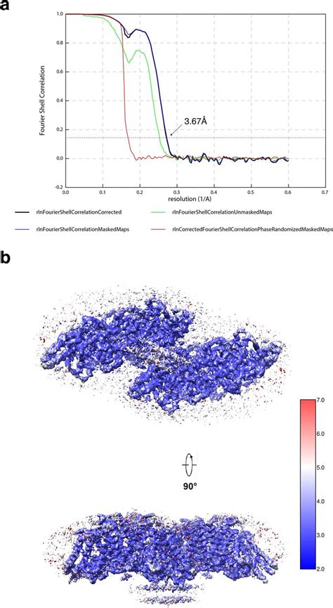 Fsc Curve And Estimation Of The Local Resolution A Fsc Curve As A