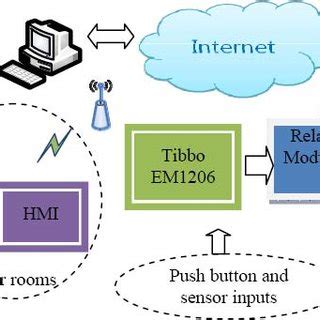 System Configuration Download Scientific Diagram