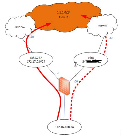 incorrect nat ip on interface when failover check point checkmates