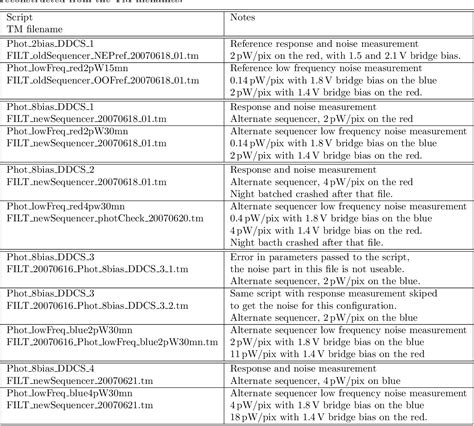 Table 1 From Alternate Sequencing Of The Ddcs Mode Page 1 Performance