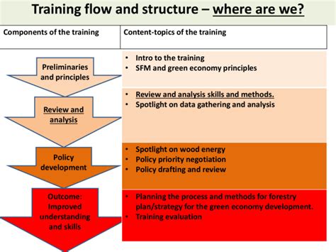 8 Step Training Model Powerpoint