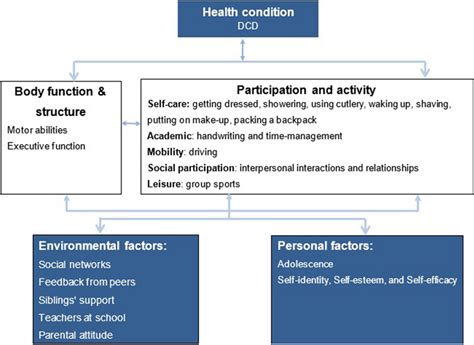 Dcd Characteristics Based On The Icf 25 Download Scientific Diagram