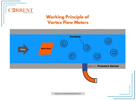 What Is A Flow Meter And How Does It Work Types Applications Products