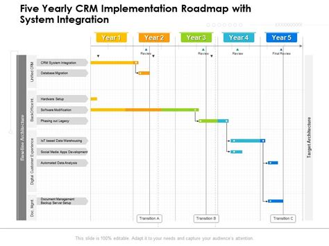 Five Yearly CRM Implementation Roadmap With System Integration Presentation Graphics