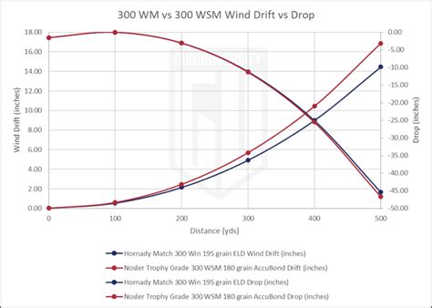 300 Win Mag Vs 300 Wsm 2026 Ammo Comparison