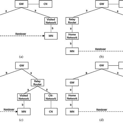 Topology Models For Analysis A Basic Topology B Relay Topology Download Scientific