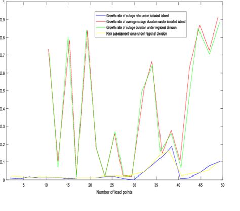 Figure From Risk Assessment Strategy For Distribution Network Operation Considering New Power