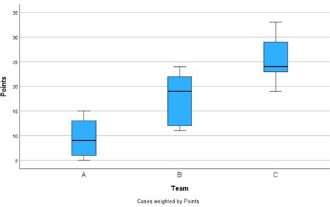 how to create side by side boxplots in spss