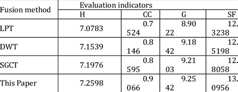 evaluation of the fusion algorithm download table