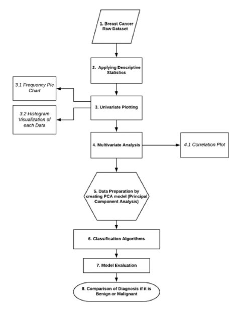 Process Flow Of Applying EDA To Breast Cancer Dataset Download Scientific Diagram