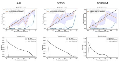 Calibration And Decision Curve Analysis The Model And Data Were Both