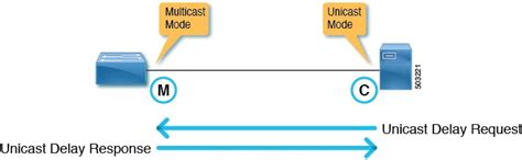 Cisco Apic System Management Configuration Guide Release 4 2 X Precision Time Protocol