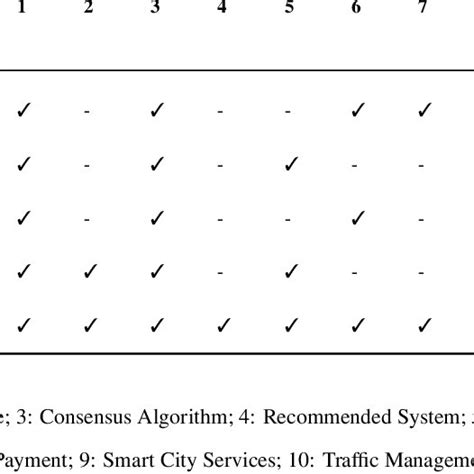 A Comparative Summary Of Existing Blockchain Based Survey Download