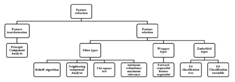 Proposed Feature Reduction Algorithms Download Scientific Diagram