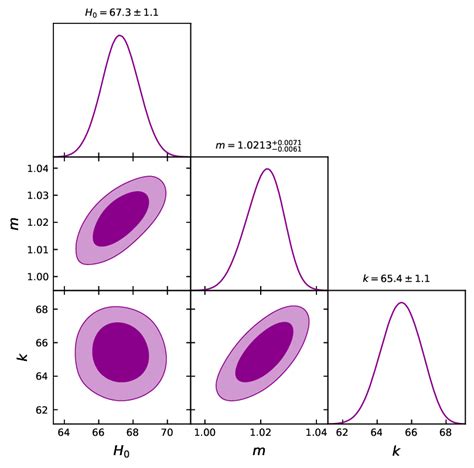 The contour plots of the model parameters m k H with σ and Download Scientific