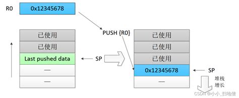 Cortex M3m4堆栈cortexm4堆栈 Csdn博客