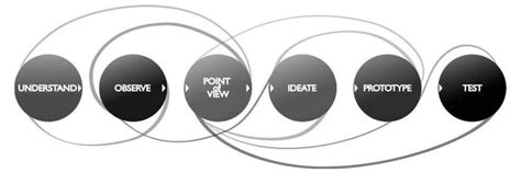 Design Thinking Flowchart Liu Et Al Download Scientific Diagram