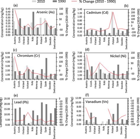 Average Median Concentrations Mgkg Of Various Elements In Moss