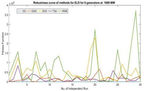Growth Optimizer Algorithm For Economic Load Dispatch Problem Analysis