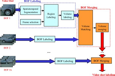 Figure 1 From Spatiotemporal Semantic Video Segmentation Semantic Scholar