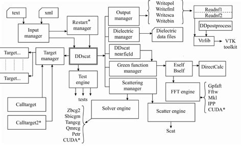 General View Of The Code Architecture Download Scientific Diagram